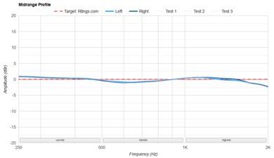 Apple AirPods 4 with Active Noise Cancellation Review - RTINGS.com