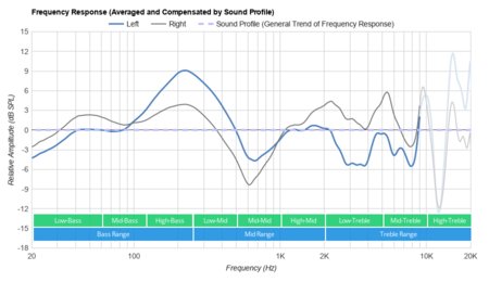 Raycon E55 Truly Wireless Review - RTINGS.com