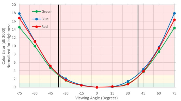 LG UltraFine 4k Review - RTINGS.com
