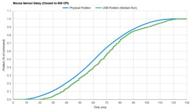 Logitech G Pro Wireless Review - RTINGS.com