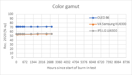 20/7 Burn-In Test: OLED vs LCD VA vs LCD IPS