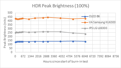 20/7 Burn-In Test: OLED vs LCD VA vs LCD IPS - RTINGS.com