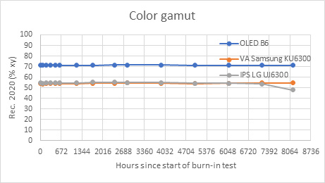 20/7 Burn-In Test: OLED vs LCD VA vs LCD IPS - RTINGS.com