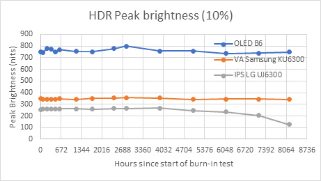 20/7 Burn-In Test: OLED vs LCD VA vs LCD IPS - RTINGS.com
