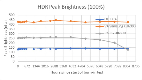 20/7 Burn-In Test: OLED vs LCD VA vs LCD IPS - RTINGS.com