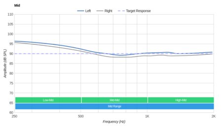 1More Quad Driver Review - RTINGS.com