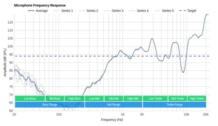 Apple AirPods Pro Truly Wireless Review - RTINGS.com