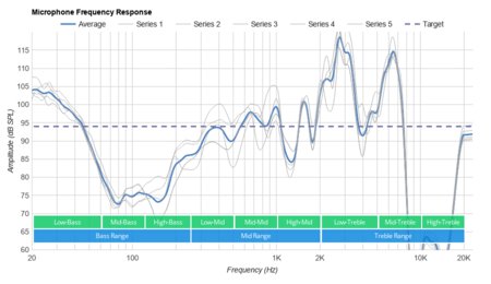 Bose Sport Earbuds Truly Wireless Review - RTINGS.com