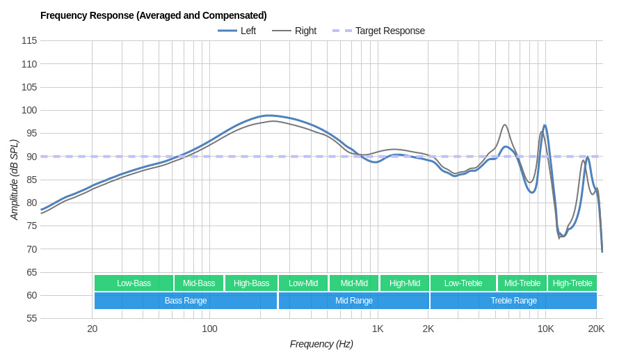 Raycon E50 Truly Wireless Review - RTINGS.com