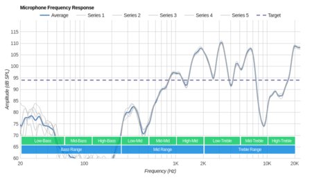 Raycon E55 Truly Wireless Review - RTINGS.com