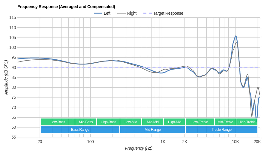 TIN Audio T3 Review - RTINGS.com