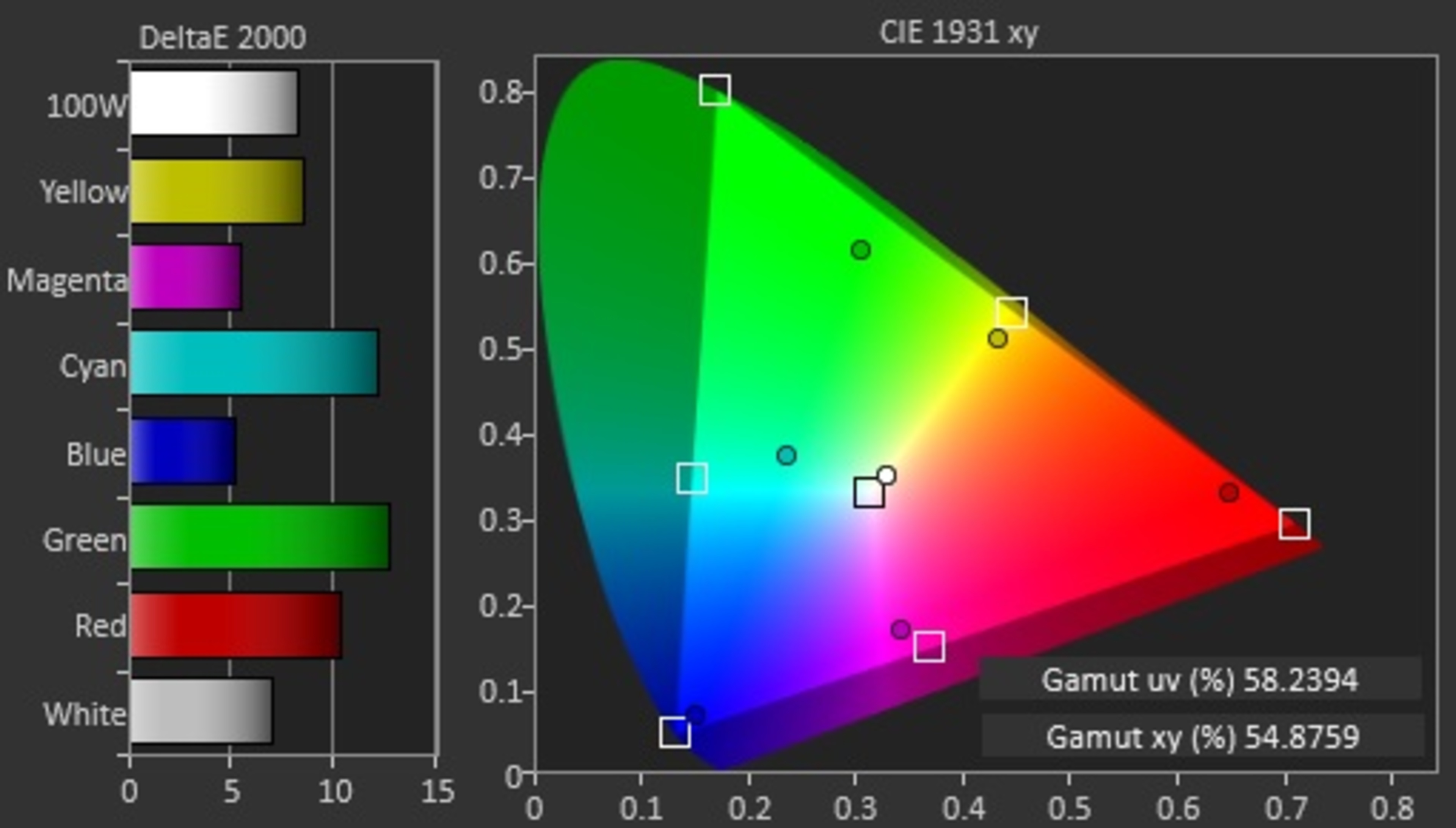 Wide color gamut coverage of TVs: Rec.709, DCI-P3, Rec.2020